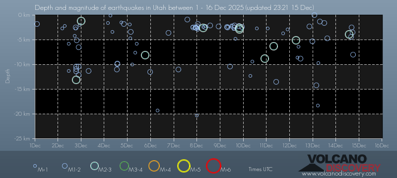 Earthquake Statistics: Utah, USA - Detailed Charts and Tables, Current ...