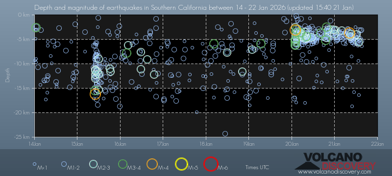 Earthquake Statistics: Southern California, USA - Detailed Charts and ...