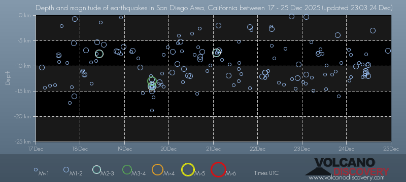 Earthquake Statistics: San Diego Area, California, USA - Detailed ...