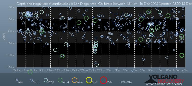 Earthquake Statistics: San Diego Area, California, USA - Detailed ...