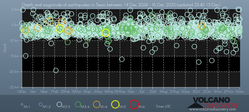Earthquake Statistics: Texas, USA - Detailed Charts and Tables, Current ...