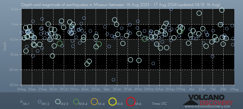 Earthquake Statistics: Missouri, USA - Detailed Charts and Tables ...