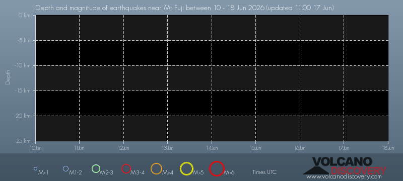 Mt Fuji Volcano Earthquakes: Latest Quakes Since 2026 | VolcanoDiscovery
