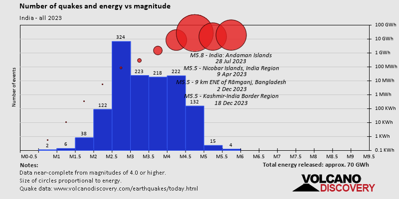 Latest Earthquakes in or Near India: Today and Past Week | VolcanoDiscovery
