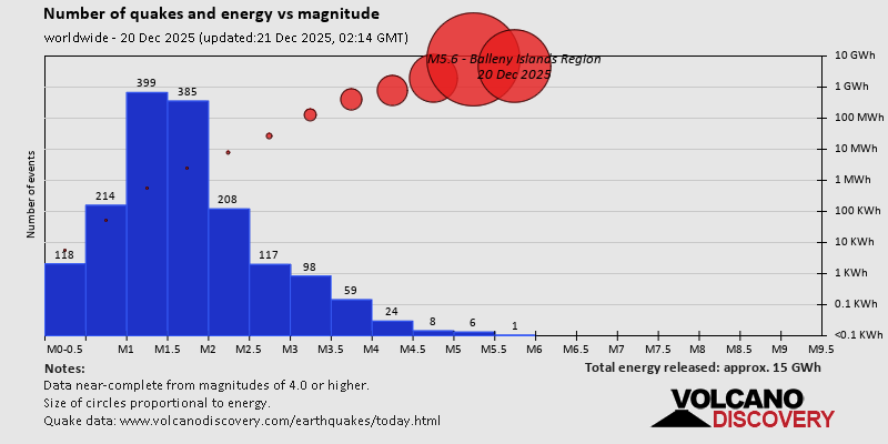 World Earthquake Report for Saturday, 20 December 2025 | VolcanoDiscovery
