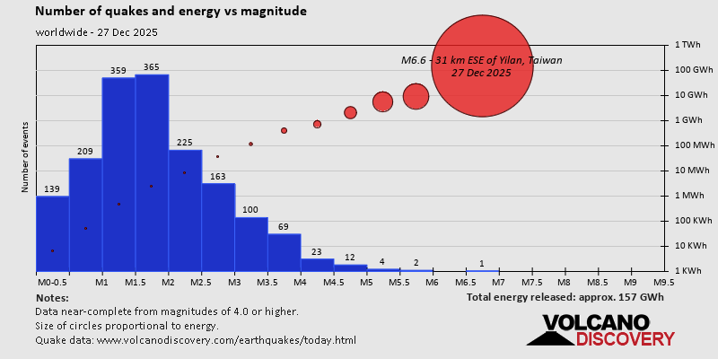 World Earthquake Report for Saturday, 27 December 2025 | VolcanoDiscovery