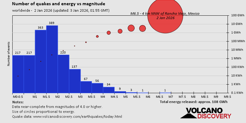 World Earthquake Report for Friday, 2 January 2026 | VolcanoDiscovery