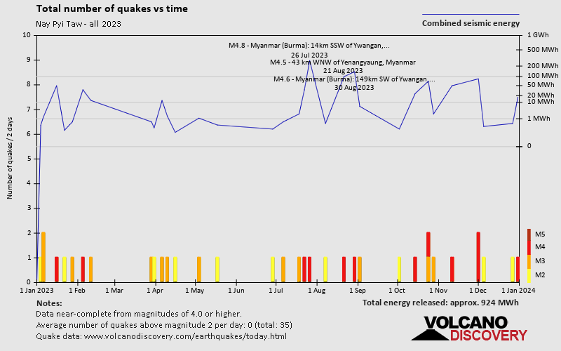 Nay Pyi Taw, Myanmar (Burma), Earthquakes: Latest Quakes | VolcanoDiscovery