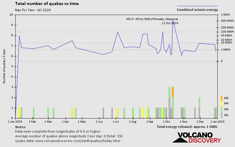 Nay Pyi Taw, Myanmar (Burma), Earthquakes: Latest Quakes | VolcanoDiscovery