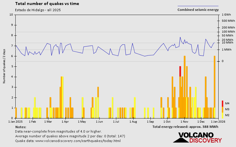 Estado de Hidalgo, Mexico, Earthquakes: Latest Quakes | VolcanoDiscovery
