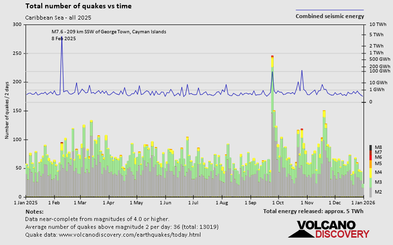 Latest Earthquakes in the Caribbean Sea: Today and Recently ...