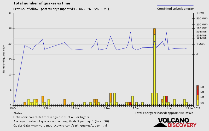 Albay, Bicol, Philippines, Earthquakes: Latest Quakes | VolcanoDiscovery