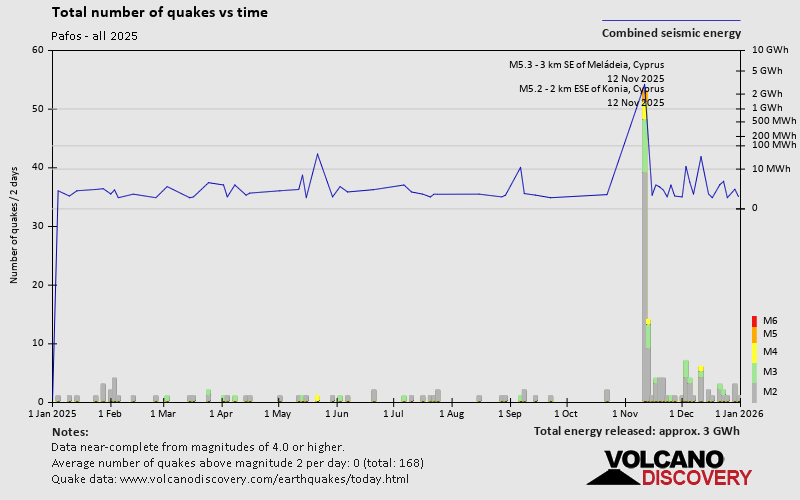 Pafos, Cyprus, Earthquakes: Latest Quakes | VolcanoDiscovery