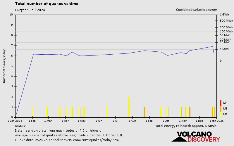 Gurgaon, Haryana, India, Earthquakes: Latest Quakes | VolcanoDiscovery