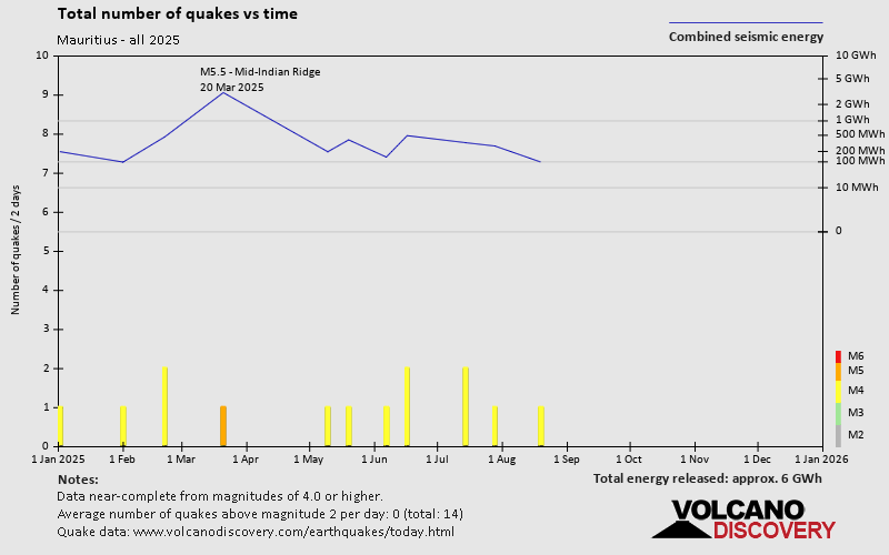 Mauritius Earthquakes: Latest Quakes | AllQuakes.com
