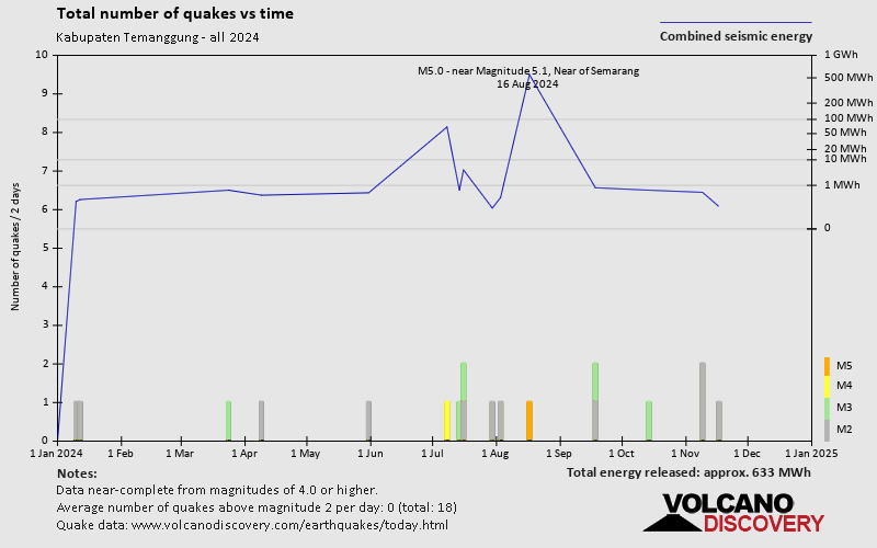 Kabupaten Temanggung, Provinsi Jawa Tengah, Indonesia, Earthquakes ...