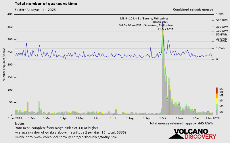 Earthquake Statistics: Eastern Visayas, Philippines - Detailed Charts ...