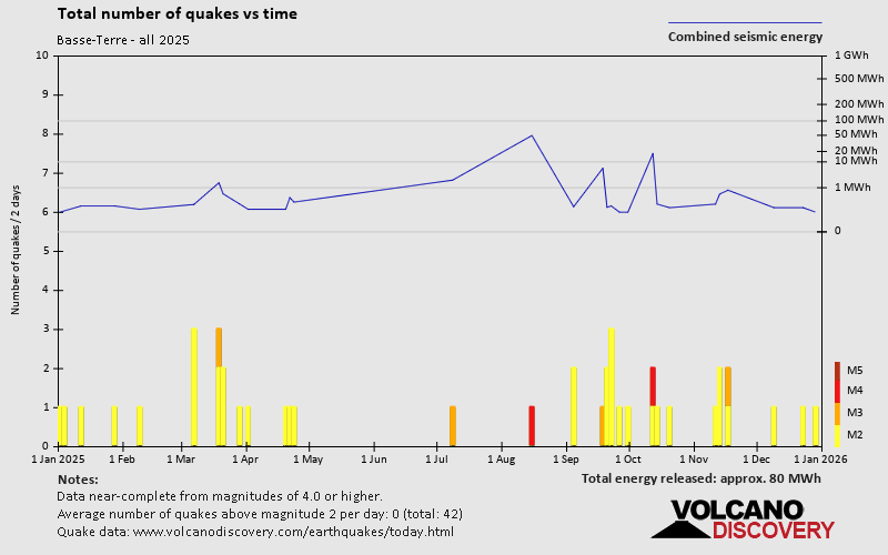 Basse-Terre Island, Guadeloupe, Guadeloupe, Earthquakes: Latest Quakes