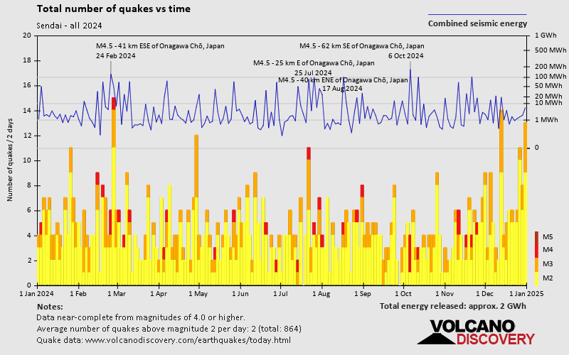 Sendai City, Miyagi, Japan, Earthquakes Today: Latest Quakes ...