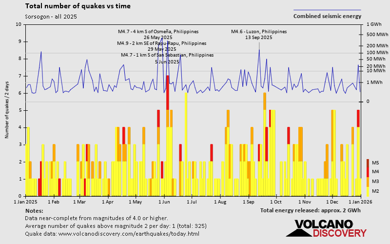 Sorsogon, Bicol, Philippines, Earthquakes: Latest Quakes | VolcanoDiscovery