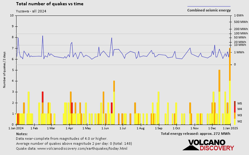 Latest Earthquakes in or Near Yuzawa, Akita, Japan: Today and Recently