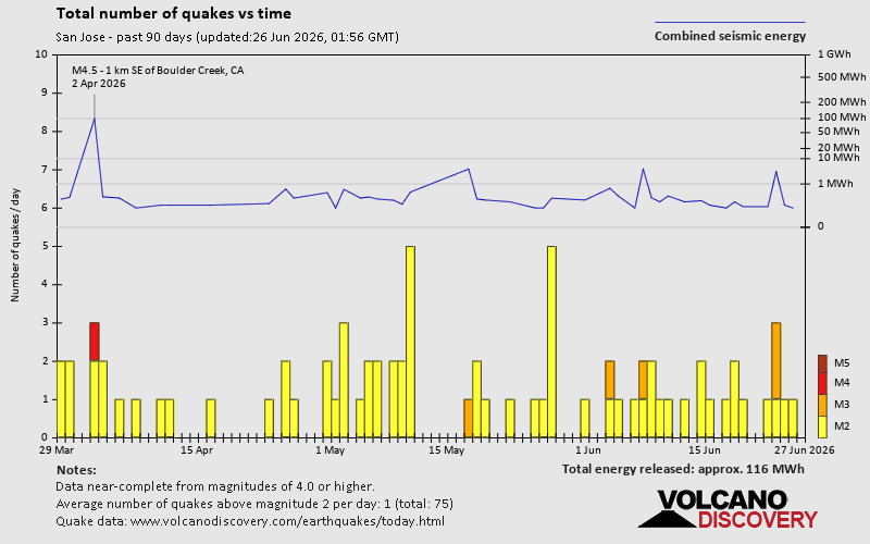 San Jose City, California, USA, Earthquakes: Latest Quakes | AllQuakes.com