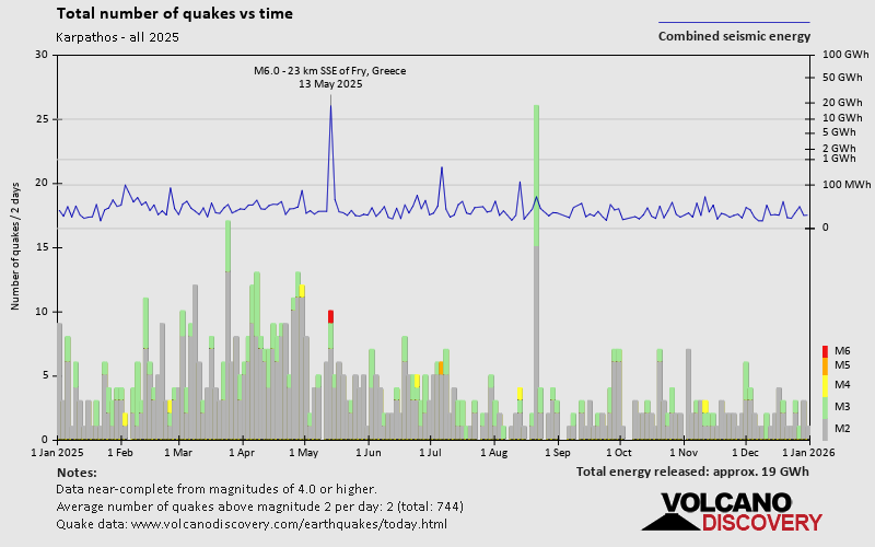Karpathos, South Aegean, Greece, Earthquakes: Latest Quakes ...