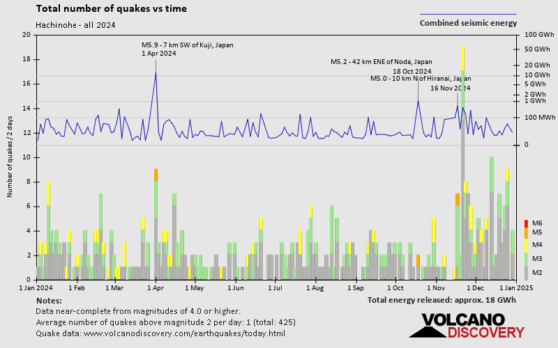 Latest Earthquakes in or Near Hachinohe, Aomori, Japan: Today and Recently