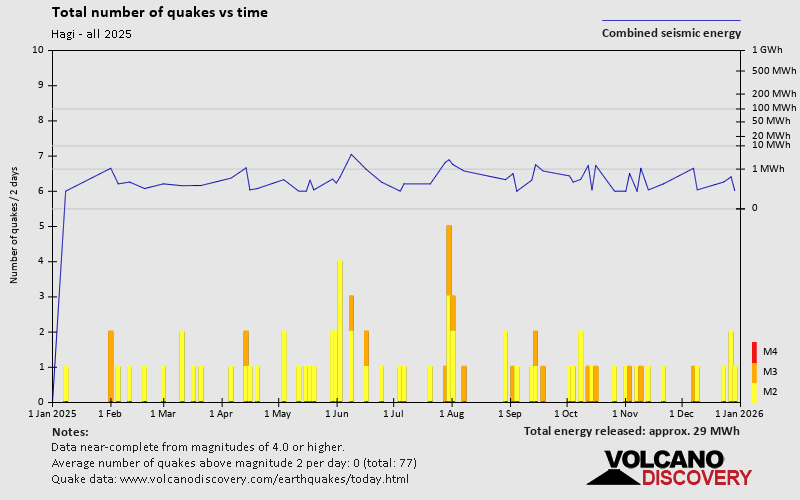 Hagi, Yamaguchi, Japan, Earthquakes: Latest Quakes | VolcanoAdventures