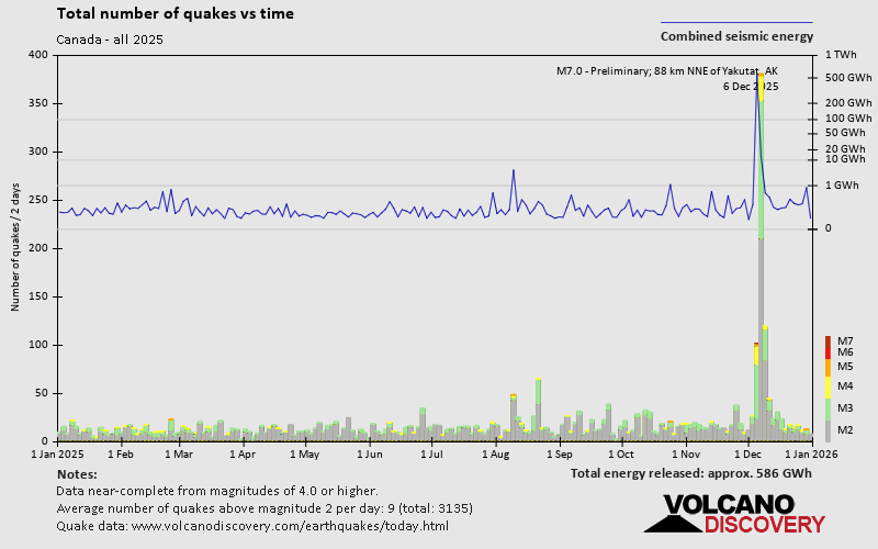 Earthquake Statistics: Canada - Detailed Charts and Tables, Current and ...