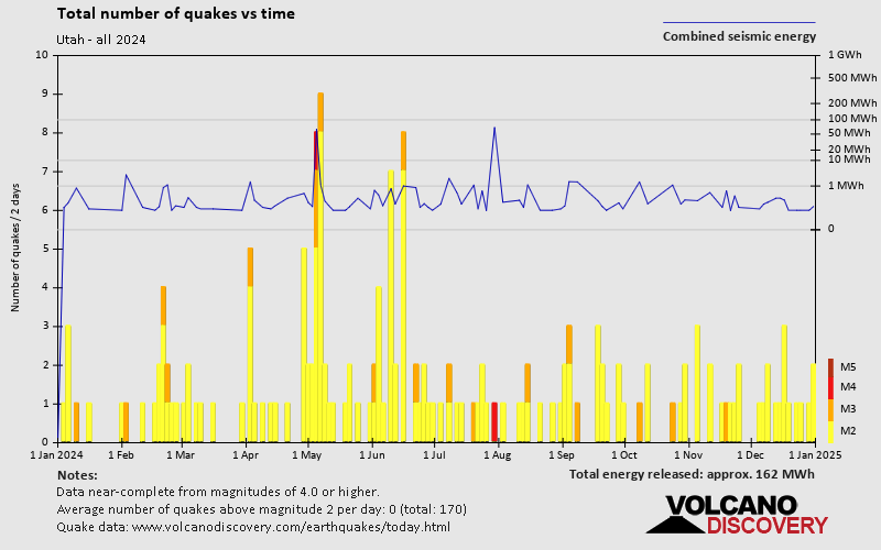 Utah Earthquakes Today: Past 24 Hours | AllQuakes.com