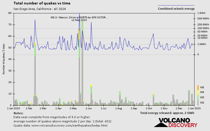 Latest Earthquakes in or Around San Diego, California: Today and Recently