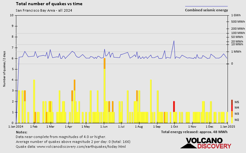 Latest Earthquakes in or Near San Francisco Bay Area, USA: Today and ...