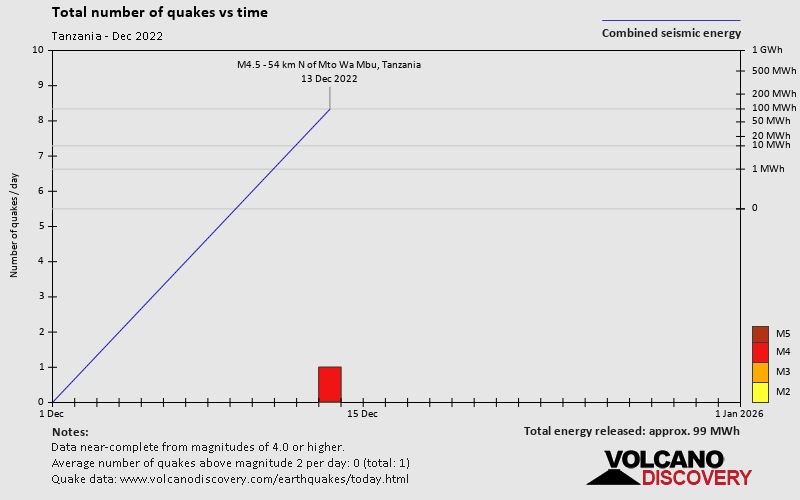 Tanzania Earthquakes Archive: Past Quakes during December 2022 | VolcanoDiscovery