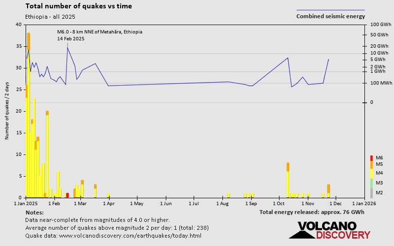 Earthquake Statistics: Ethiopia - Detailed Charts and Tables, Current ...