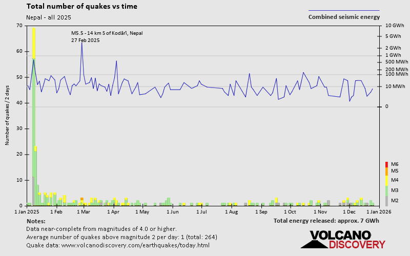 Earthquake Statistics: Nepal - Detailed Charts and Tables, Current and ...