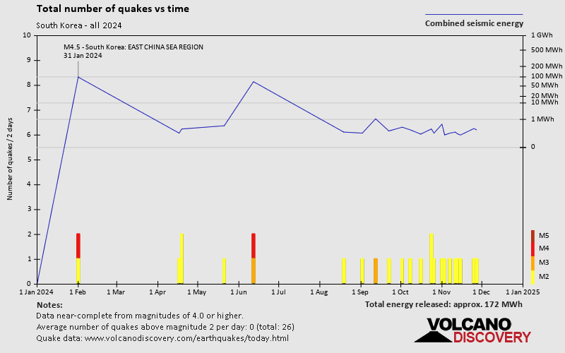 Earthquake Statistics: South Korea - Detailed Charts and Tables ...