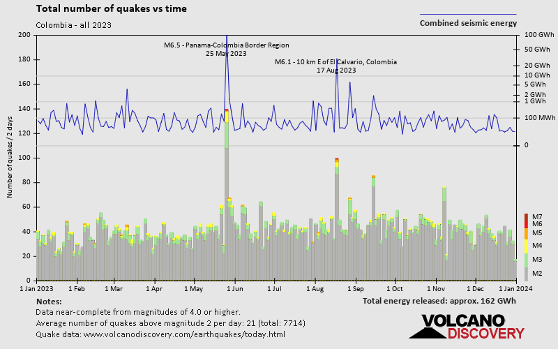 Colombia Earthquakes Archive: Past Quakes during March 2023 ...