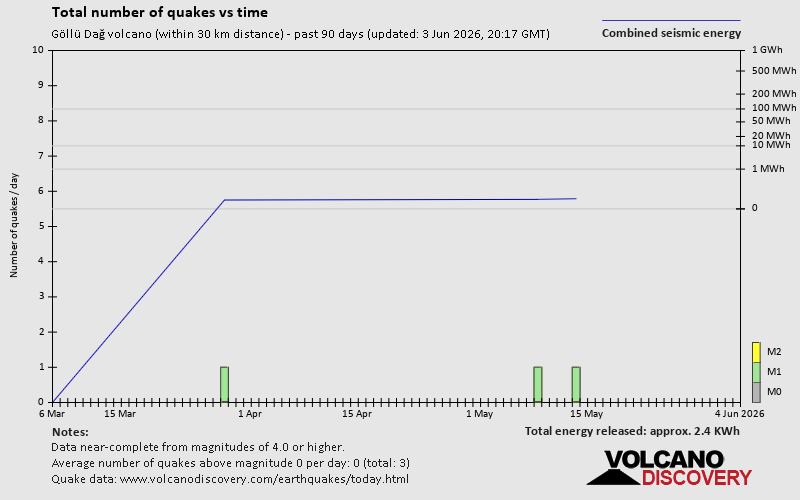 Göllü Dağ Volcano Earthquakes: Latest Quakes Since 2024 | VolcanoAdventures