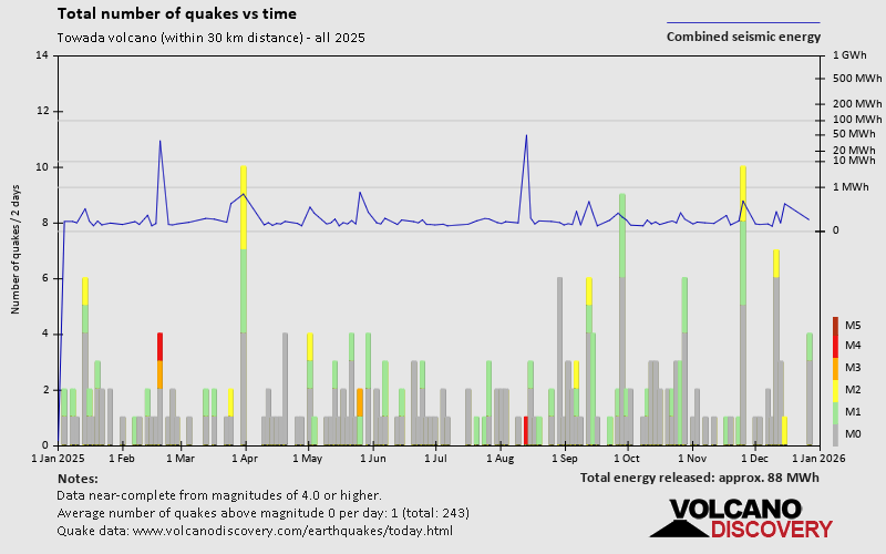 Towada Volcano Earthquakes Archive: Quakes 2025 | VolcanoAdventures