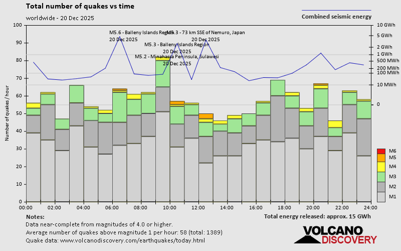 World Earthquake Report for Saturday, 20 December 2025 | VolcanoDiscovery