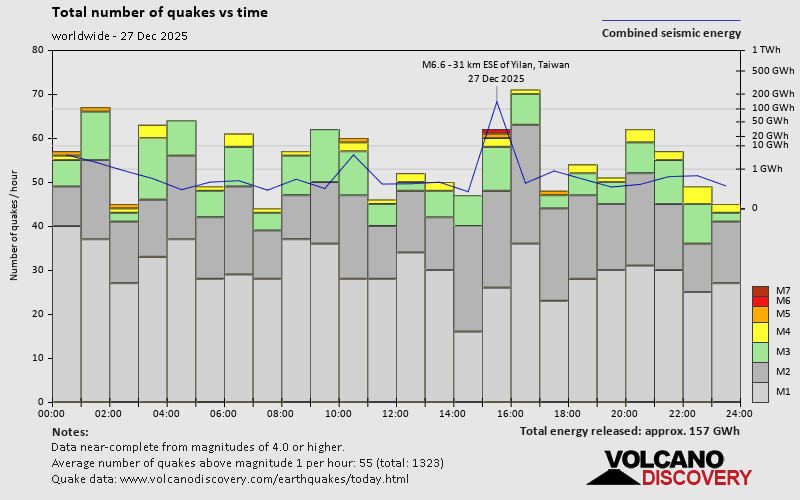 World Earthquake Report for Saturday, 27 December 2025 | VolcanoDiscovery
