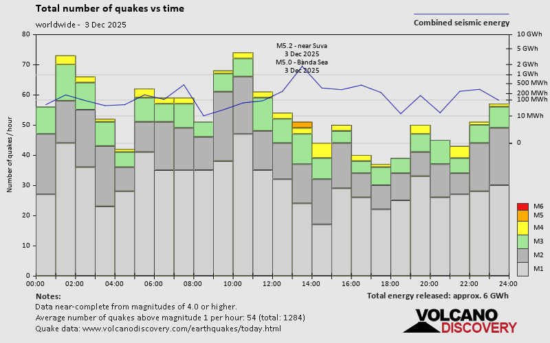 World Earthquake Report for Wednesday, 3 December 2025 | VolcanoDiscovery