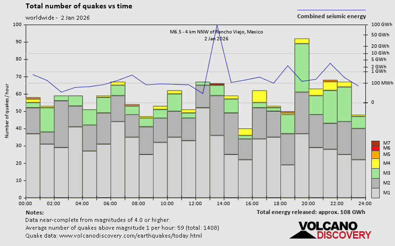 World Earthquake Report for Friday, 2 January 2026 | VolcanoDiscovery