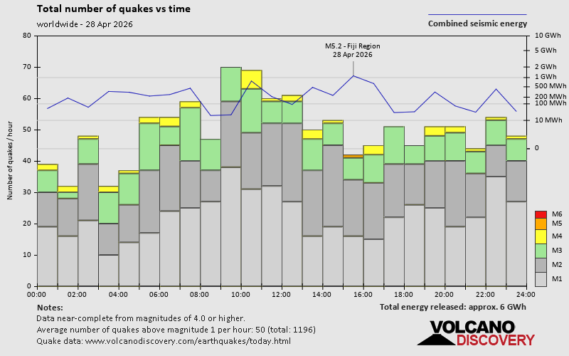 World Earthquake Report for Tuesday, 28 April 2026 | VolcanoAdventures