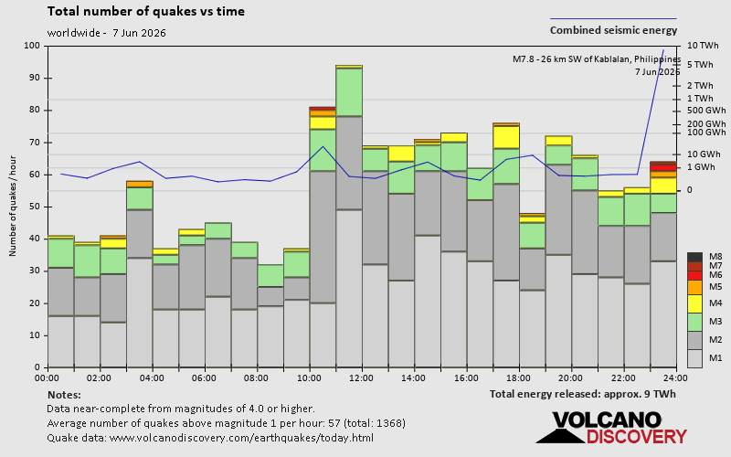 World Earthquake Report for Sunday, 7 June 2026 | VolcanoDiscovery