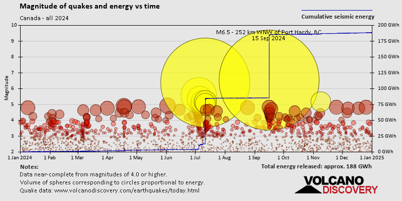 Earthquake Statistics: Canada - Detailed Charts and Tables, Current and ...