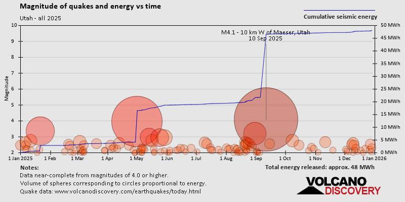 Earthquake Statistics: Utah, USA - Detailed Charts and Tables, Current ...