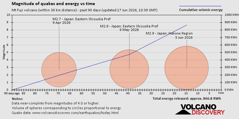 Mt Fuji Volcano Earthquakes: Latest Quakes Since 2026 | VolcanoDiscovery