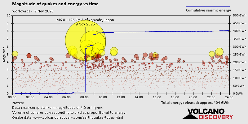 World Earthquake Report for Sunday, 9 November 2025 | VolcanoDiscovery